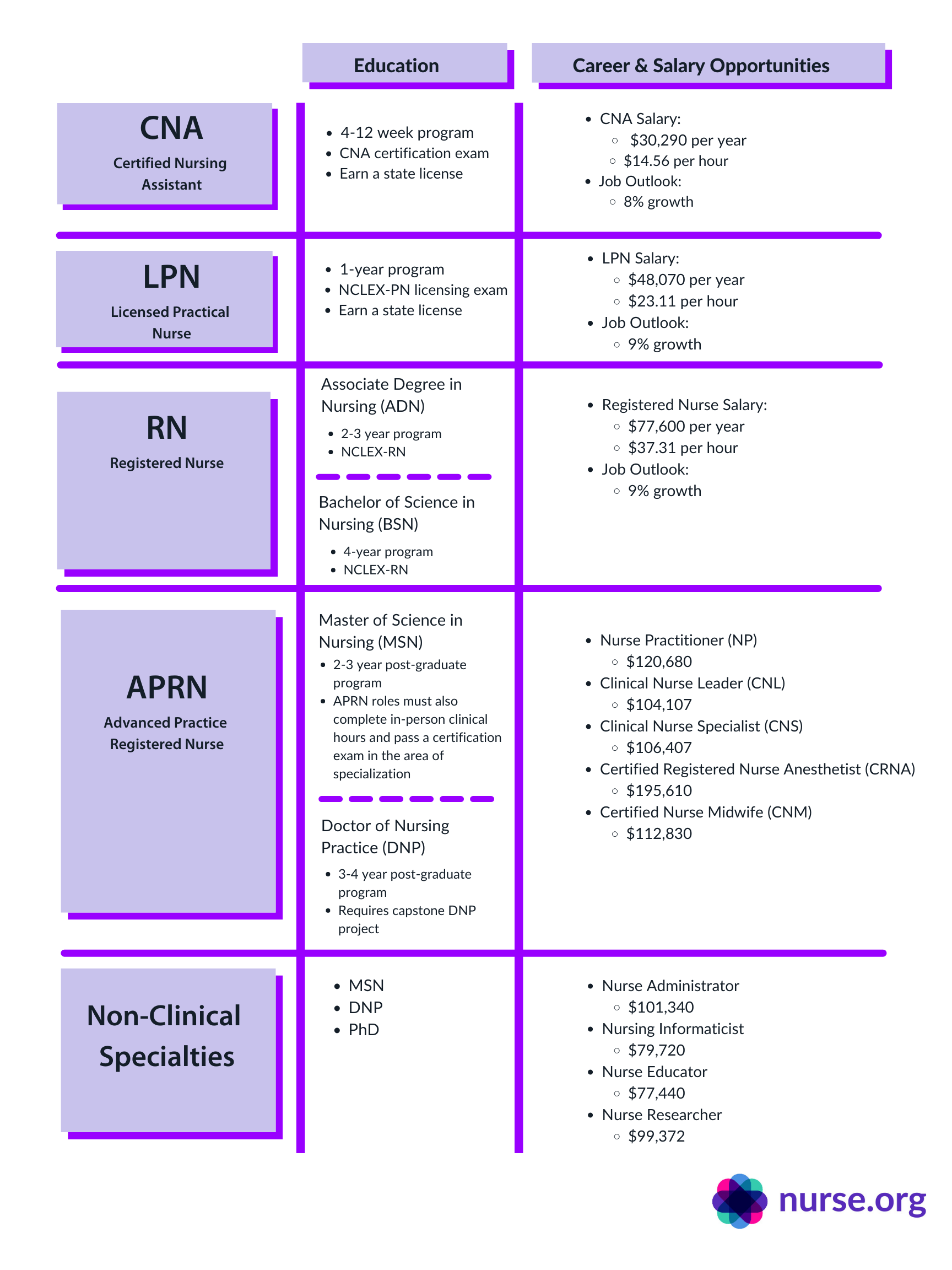 Nurse Levels Ranks Explained 2022 