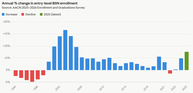 Record 93,000 Nursing Applications Turned Away in 2025 — Despite Rising ...