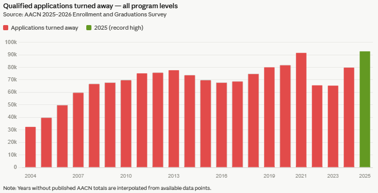 Record 93,000 Nursing Applications Turned Away in 2025 — Despite Rising ...